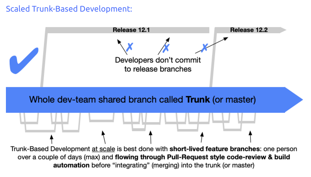 Git: implementing “Trunk-Based Development” | by Isaac Herrera | Towards Dev