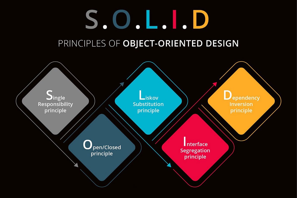 Application Framework. SOLID: The First 5 Principles of… | by Amila ...