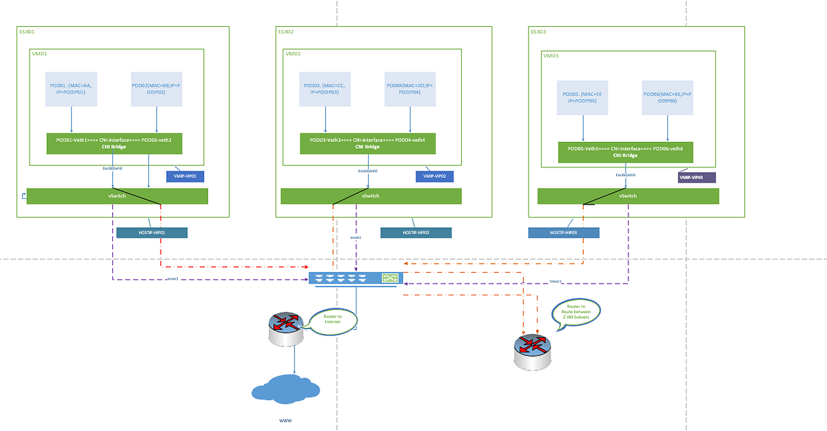 A closer look at Networking with Kubernetes ! | by Abhishek Mitra | Medium