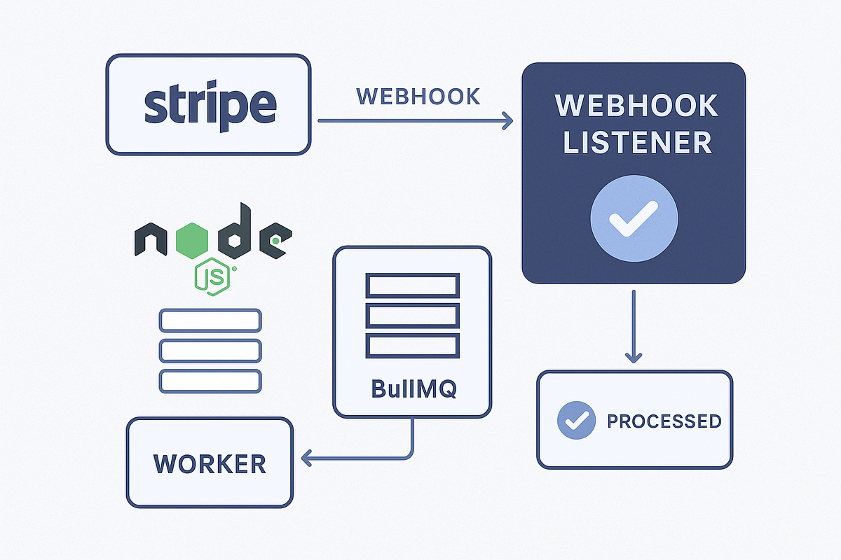 Event-Driven Payments: Building Stripe Webhooks with Node.js and BullMQ | by Somendradev | Let’s ...