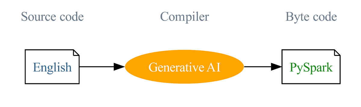 English will be new Programming Language — for Apache Spark | by ...