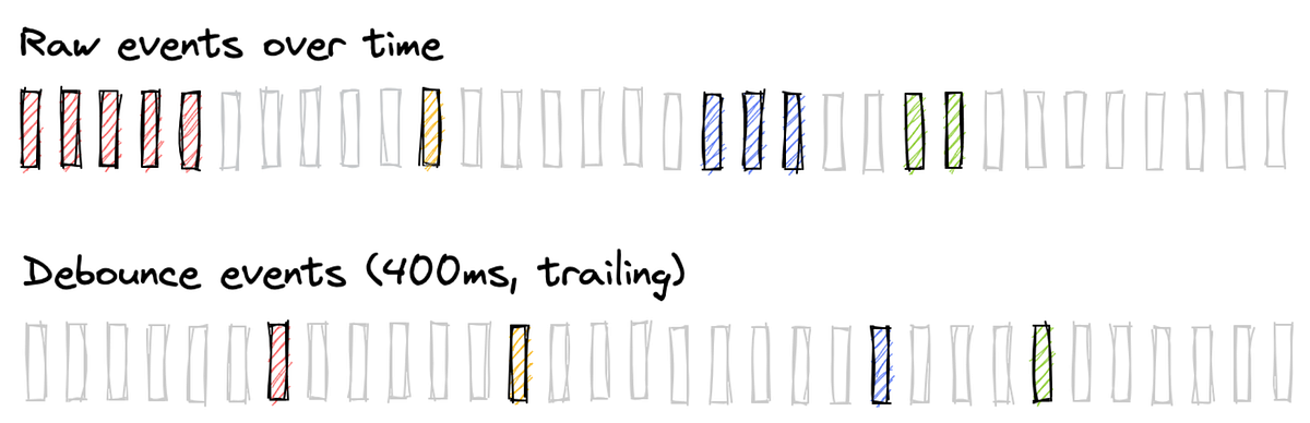 Using Debounce and Throttle to enhance your website | by Tri Minh ...