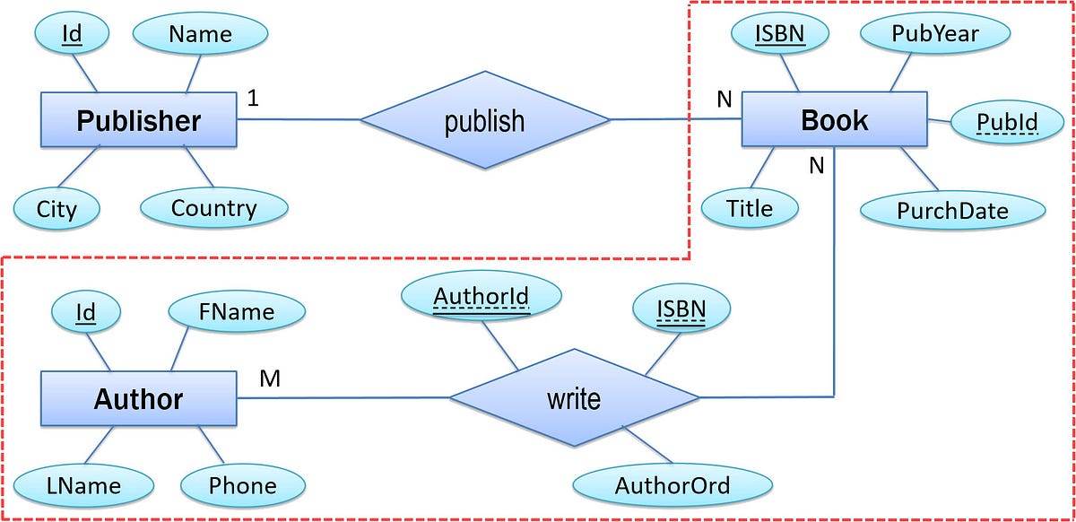 Blazor Server Project #3: How to Implement a Checkbox List | by M. Ramadhan | Informatics | Medium