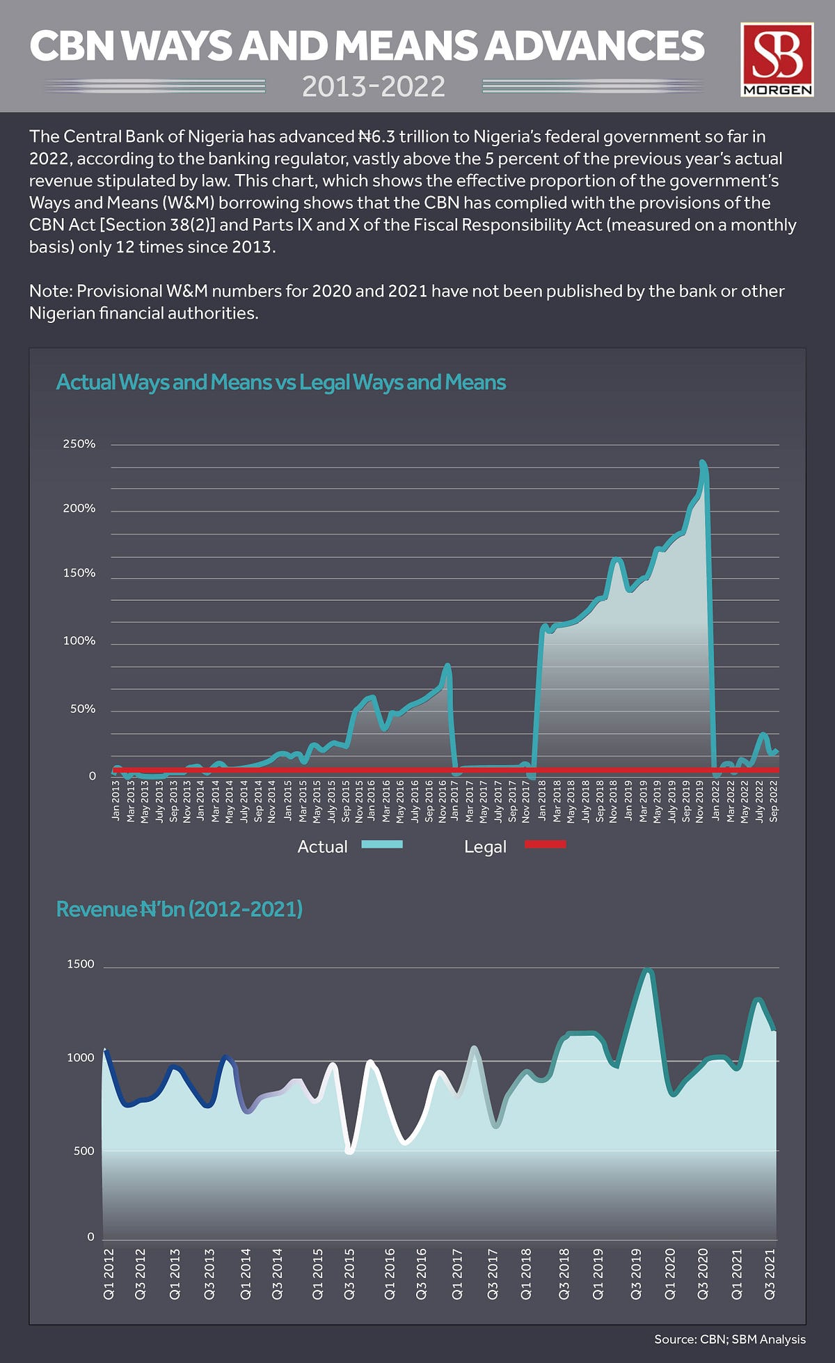 Pile on. Nigeria’s total public debt portfolio… | by SBM Intelligence ...