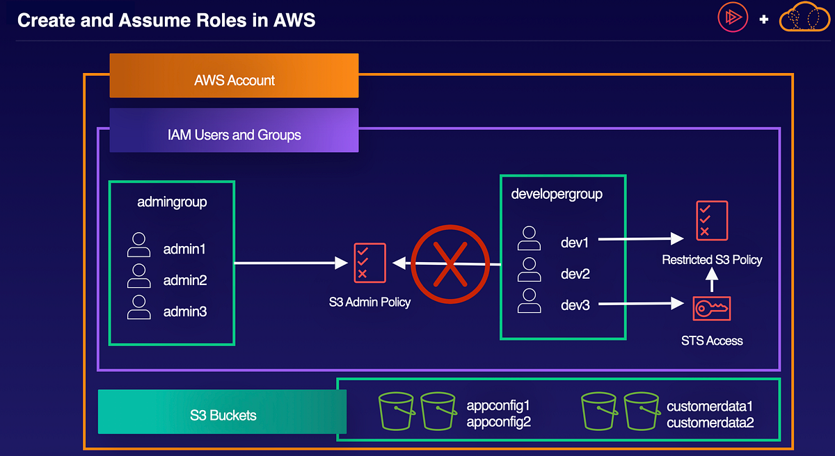 Create and Assume Roles in AWS. Create Buckets: | by Vikash Jaiswal | Medium