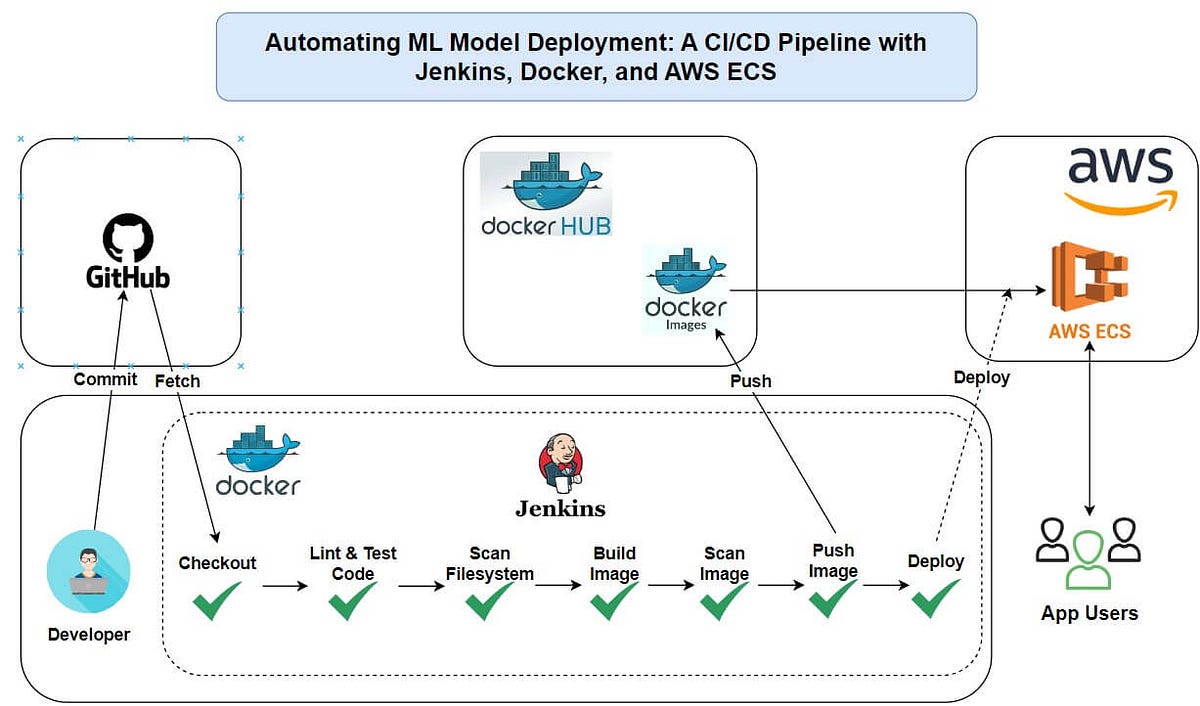Automating ML Model Deployment: A CI/CD Pipeline with Jenkins, Docker ... Automating ML Model Deployment: A CI/CD Pipeline with Jenkins, Docker ...