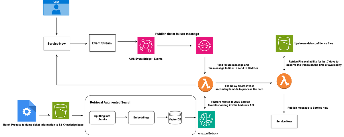 Automating Data Engineering Pipeline Failure Tracking and Debugging ...
