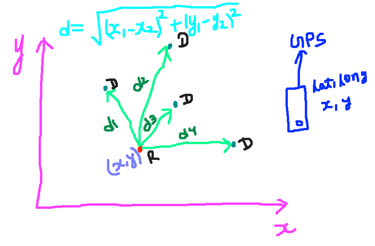 System design for Uber ride-hailing application | by Dilip Kumar | Medium