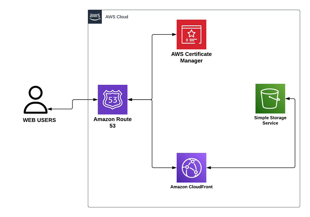 Deployment of Static Website on AWS | by Doris Elebute | Medium