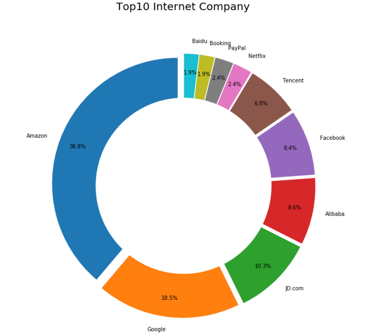 How to clean data in Python. A real example of Data Cleaning with… | by ...