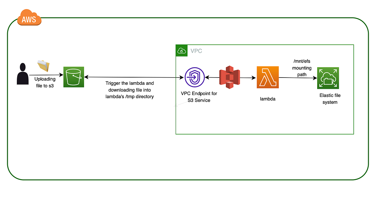 S3 to EFS (Elastic File System) With AWS Lambda | by KARAN TYAGI | Medium