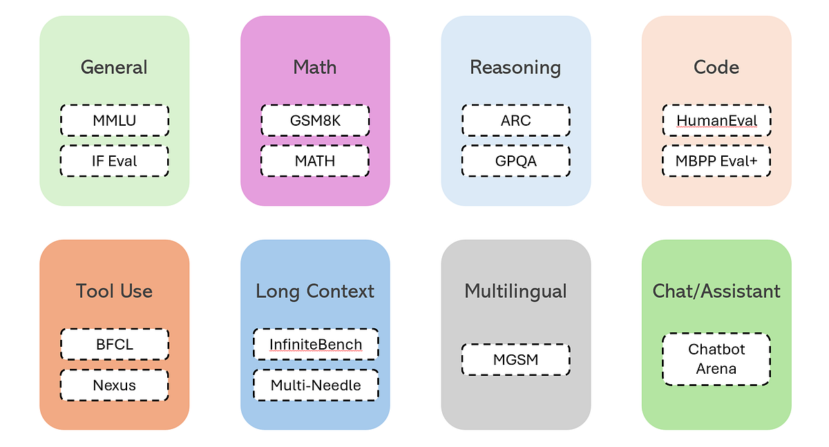AI — LLM Landscape 2024/2025—A 3minutes Summary | by BoredGeekSociety ...