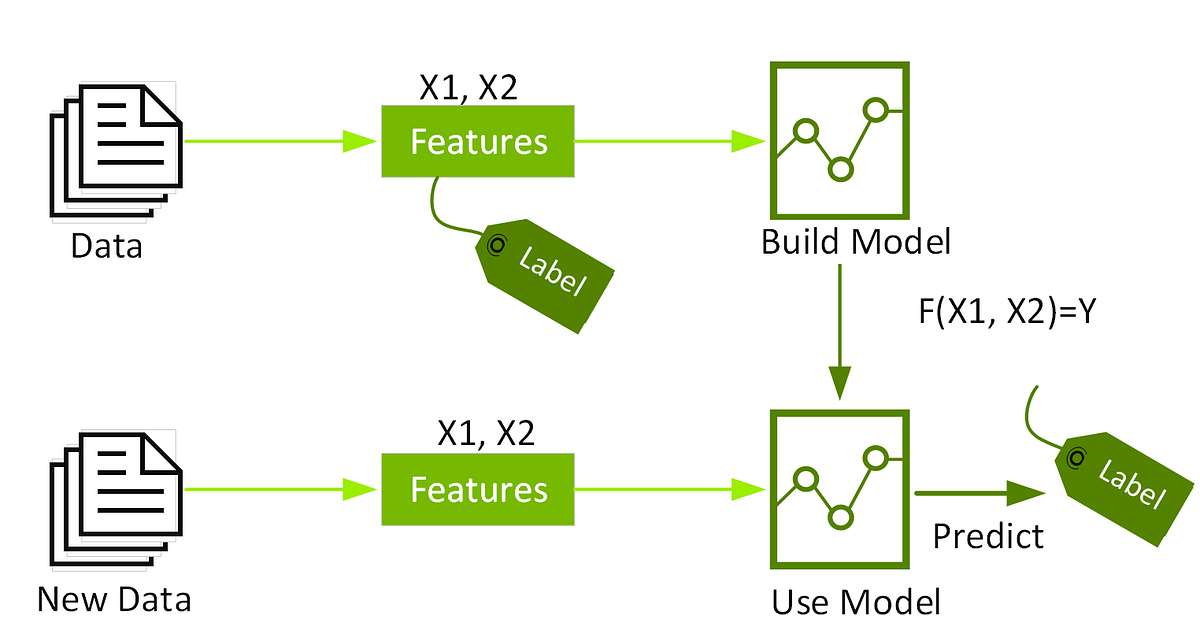 Building a Generic Machine Learning Pipeline: A Journey with Tabular ...