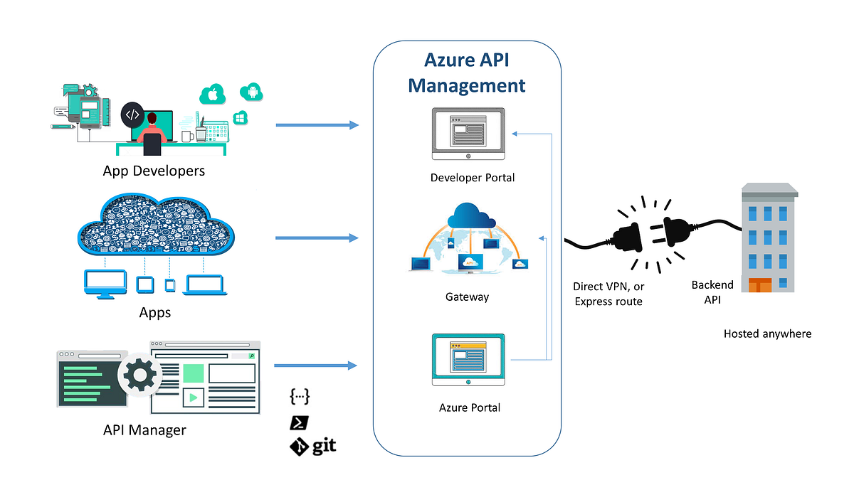 Deploy Azure API Management Service using Terraform | by Oluwafemi Aina ...