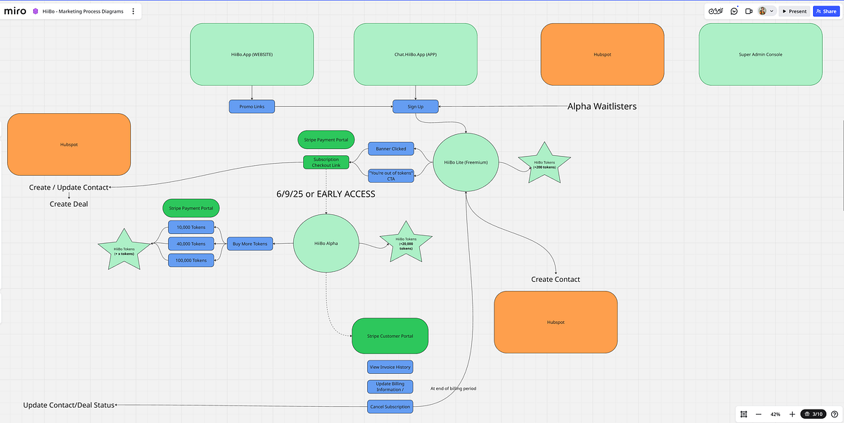 How to (Properly & Sustainably) Integrate Stripe & HubSpot with Your ...