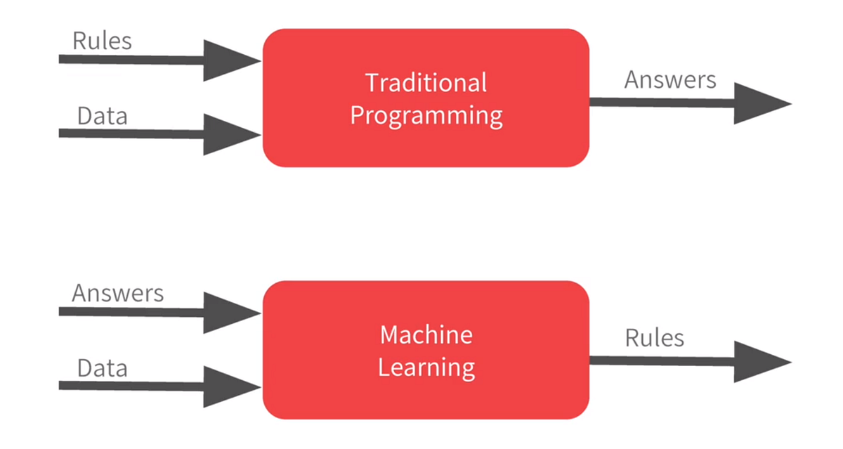 Traditional Programming vs Machine Learning w/ example | by Saidur ...