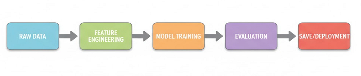 🤖 Intro to MLlib: Machine Learning at Scale | by The Data Forge | Medium