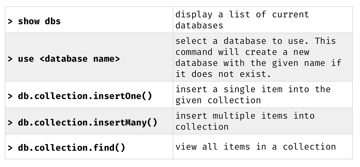 How to setup and install MongoDB using Homebrew | by Ginger Michele ...