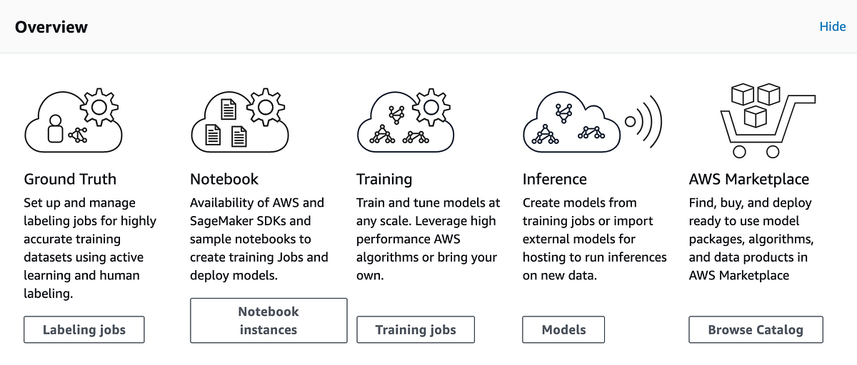 Using Aws Sagemaker And Lambda To Build A Serverless Ml Platform By Andrewngai Tds Archive