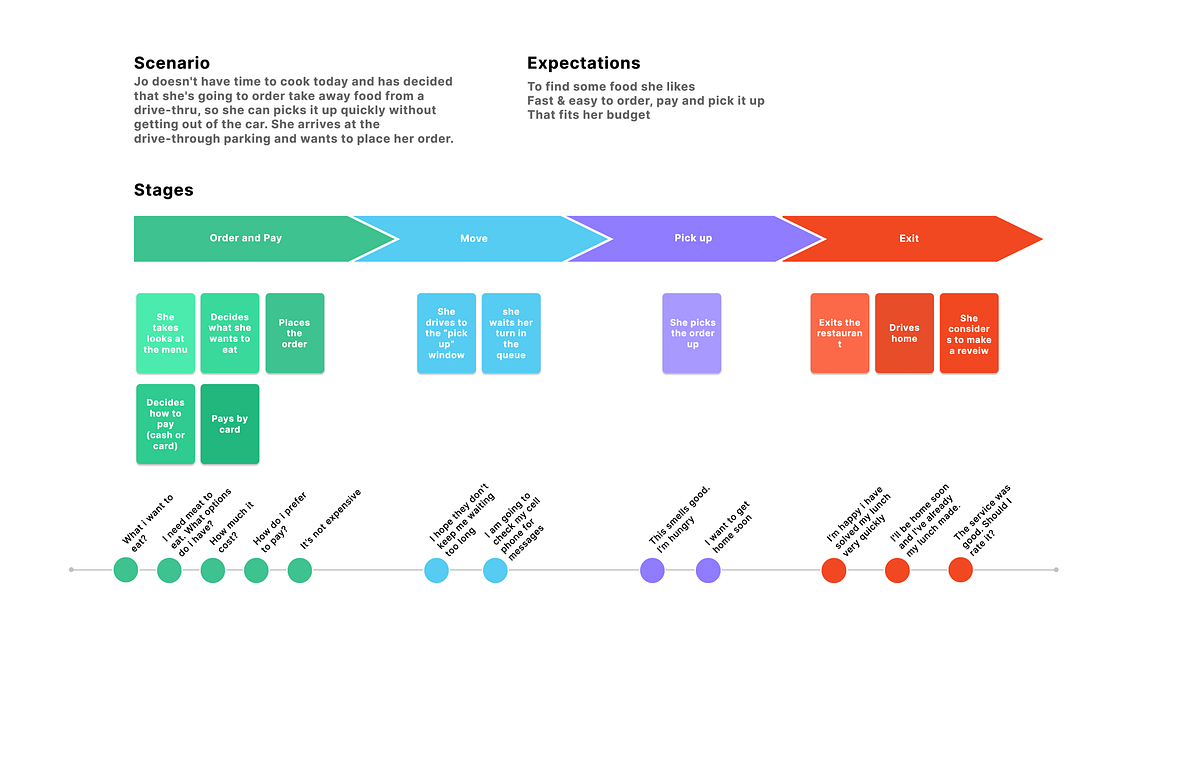 Mapping the Fast Food Drive-Through Customer Journey | by Anna B. | Medium