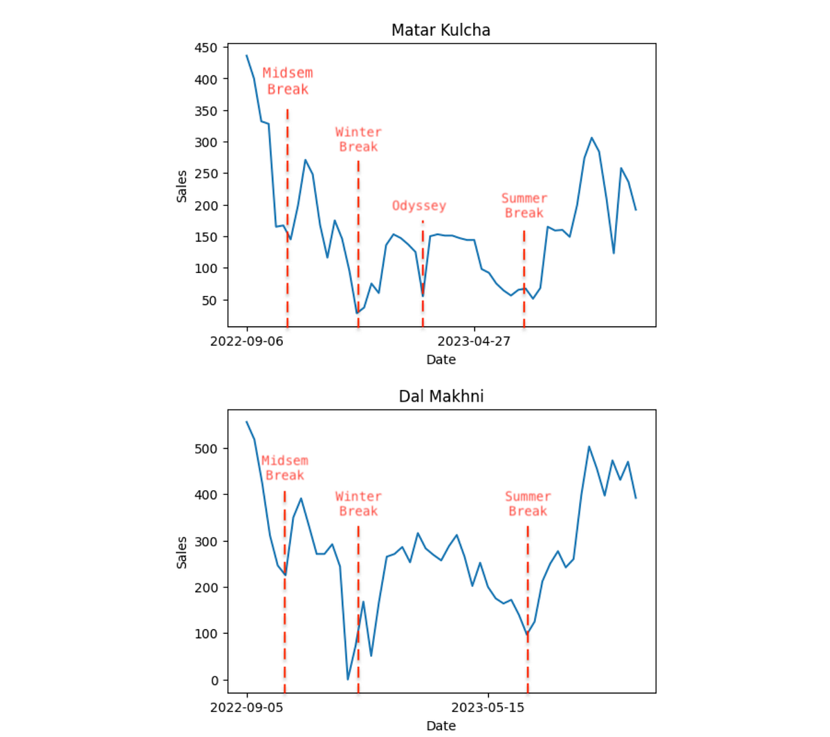 Predicting Meal Sales for Enhanced Dining Efficiency — A Machine ...