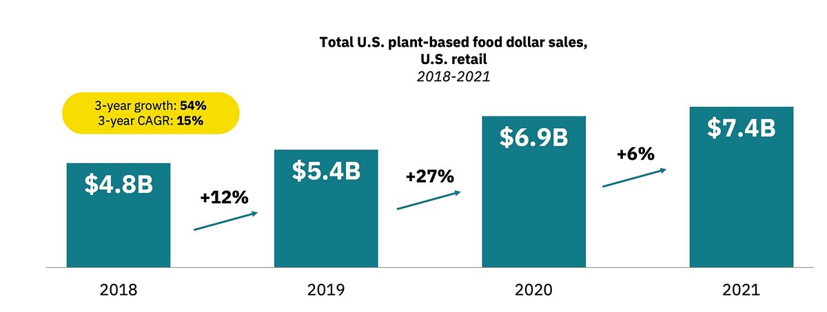 The Food Economy and Growth of the Plant-based Sector | by ETA Foods ...