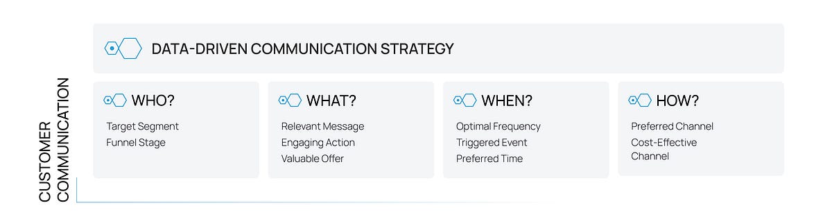 The Four Pillars of Data-Driven Communication | by Kyryl Marchenko ...