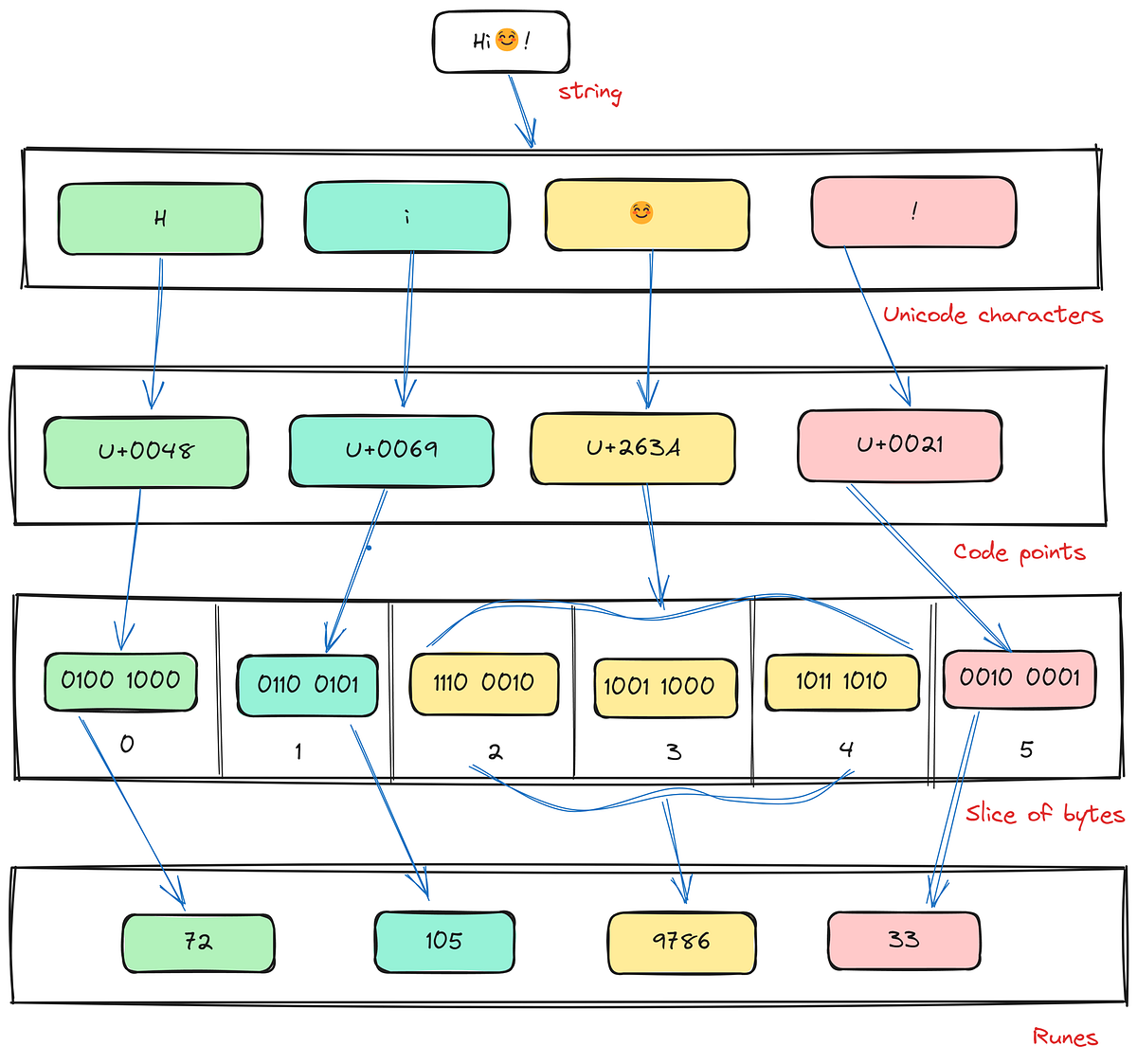 Go string representation. Note: This is an article released in my… | by Alvin Lucillo | Nullify ...