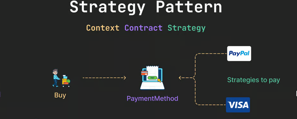 Strategy Pattern. The Strategy Pattern is a behavioral… | by Thilanka ...