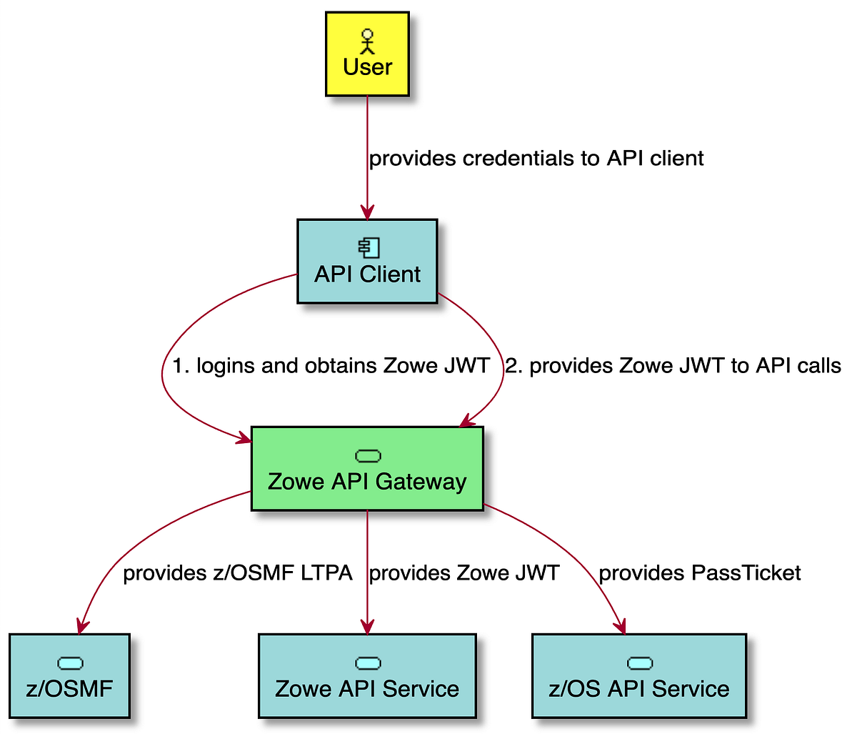 Single-Sign-On to z/OS REST APIs with Zowe | by Petr Plavjaník | Zowe | Medium