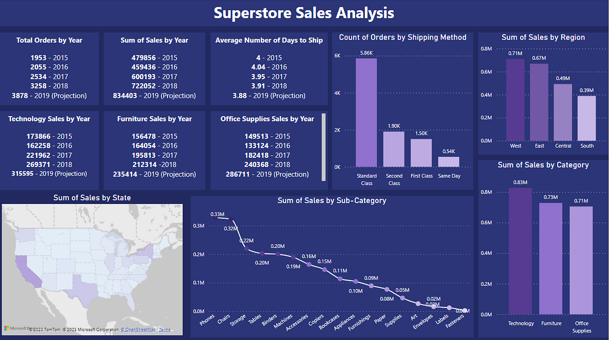Superstore Sales Analysis Project | by Sam Boyle | Medium