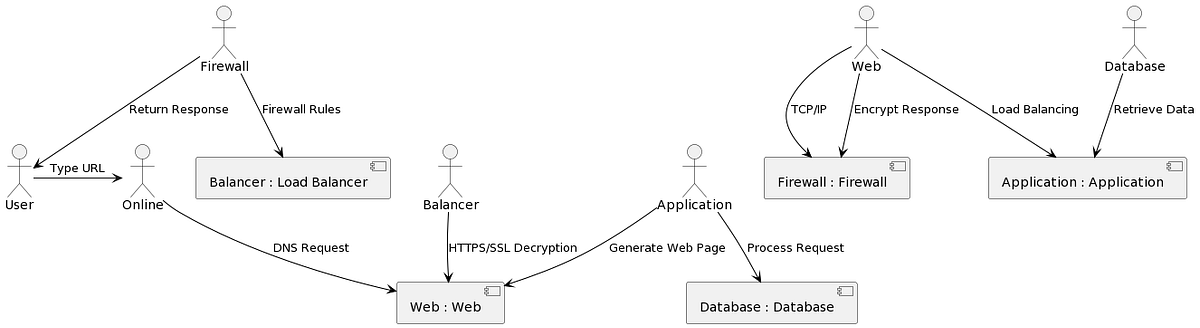 Understanding the Web Stack: From URL to Web Page | by Victor Mayowa ...