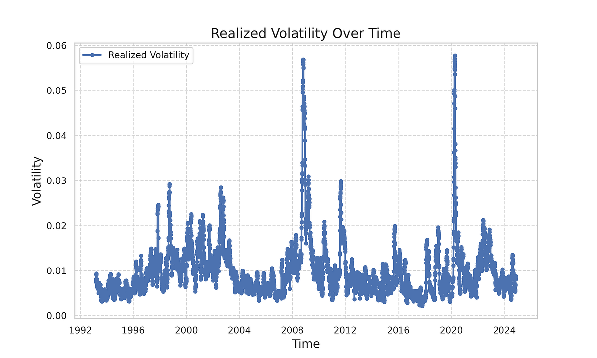 Predicting Financial Volatility with Deep Learning: A DNN Approach | by Hamedfarahani | Medium