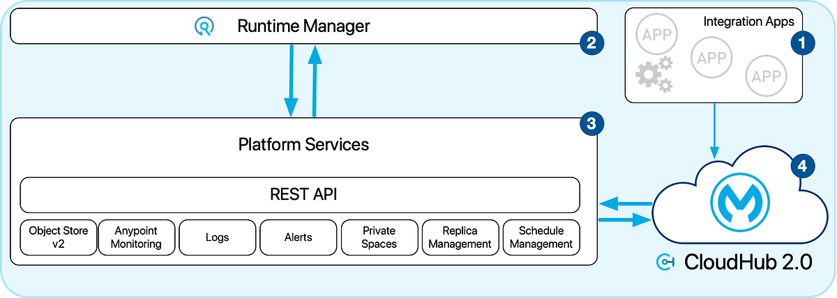 Deploying to Cloudhub 2.0 Using Maven in Mule | by Amarnath Kattani | Medium