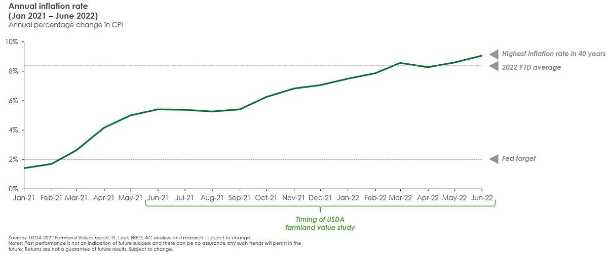 Farmland values performed during the US’ first full year of high ...