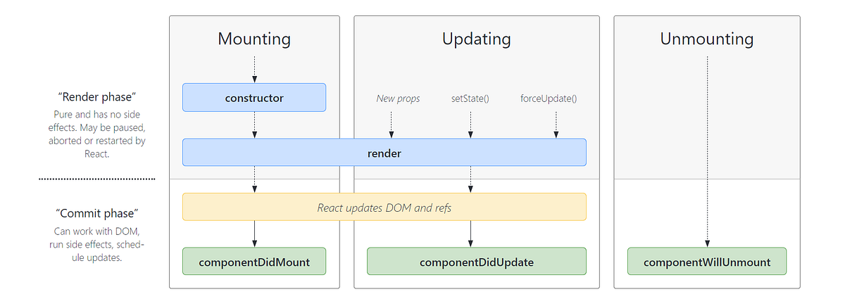 The React Component Lifecycle Methods and Redux | by Niani Byrd | Medium