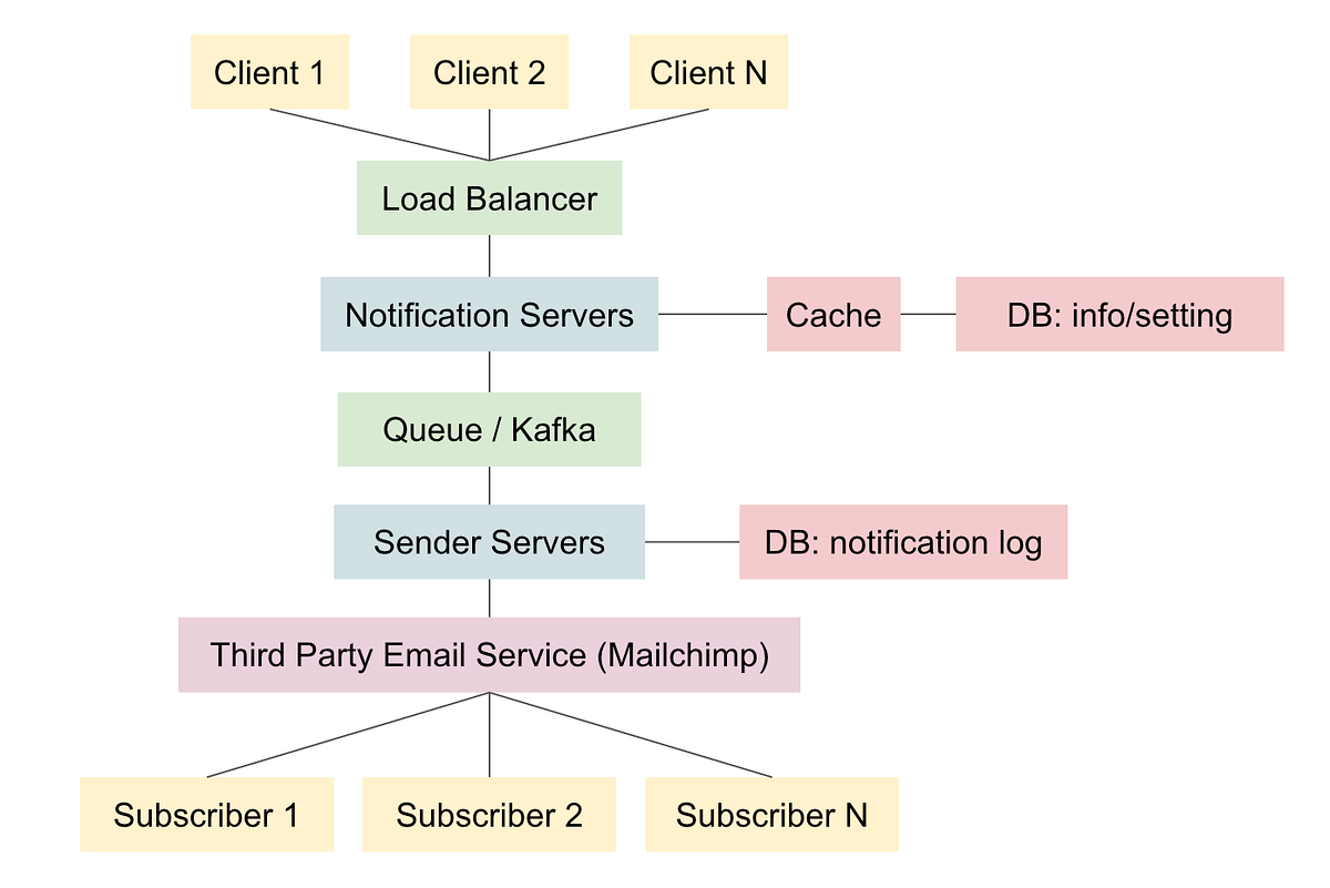 System Design Architecture Part I | by Rich Tsai | Medium