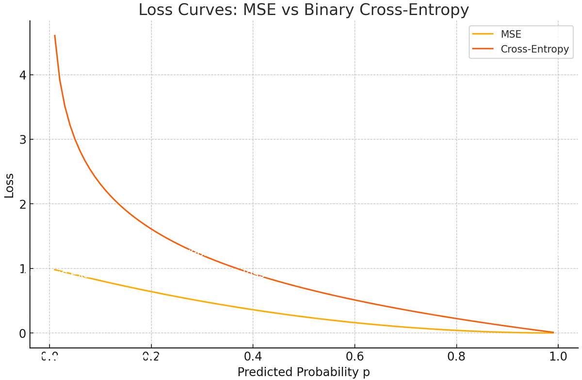 Cross Entropy vs MSE: Data Science Interview Question | by Pranav ...