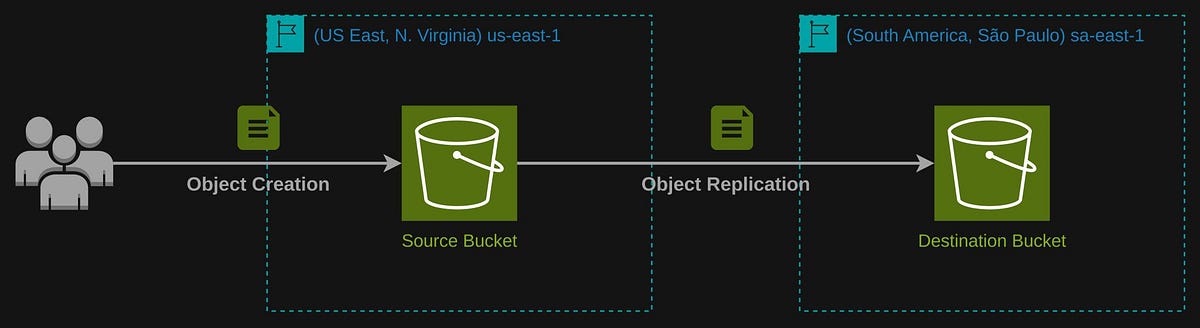 AWS S3 Cross Region Replication. Setting up cross-region replication ...