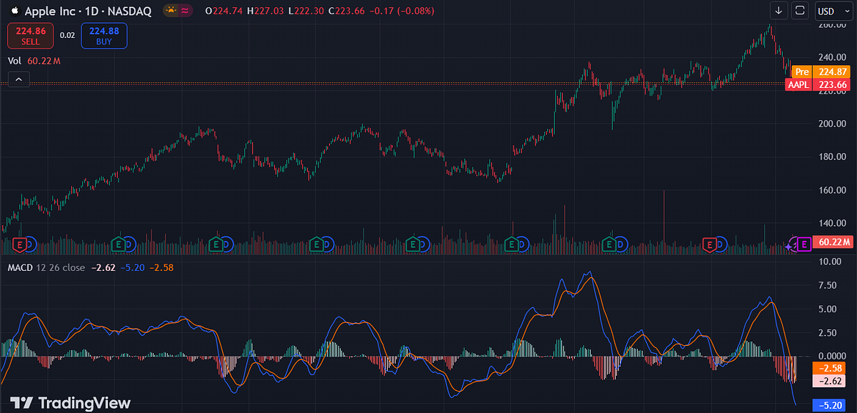 Calculate MACD in Python. Getting MACD calculations right helps… | by Huzaifa Zahoor ...