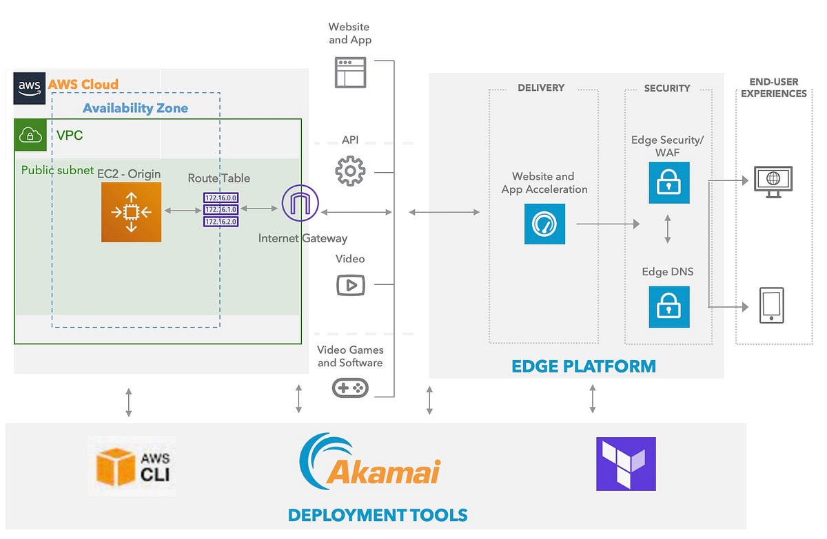 Cloud Agnostic Secure Delivery of a Website on Akamai Edge Platform ...