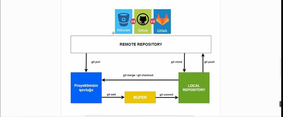 Git and GitHub. Müəllif:Vəzifə Quliyeva | by Vazifa Guliyeva | Medium
