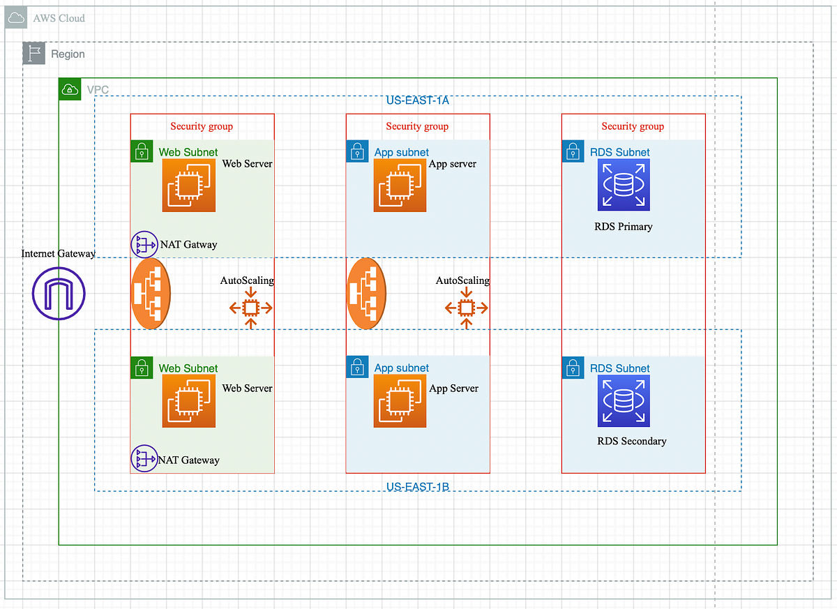 AWS 3-Tier Architecture creation. What exactly is an 3-tier ...