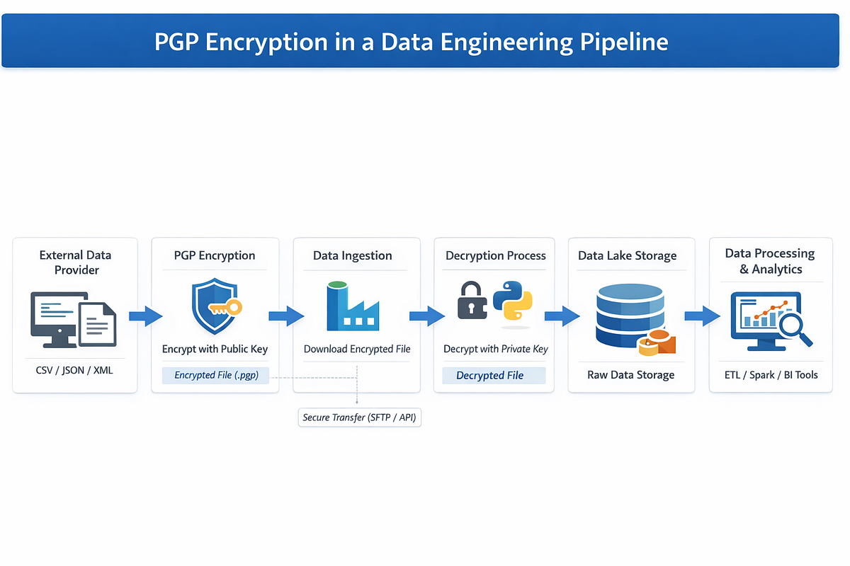 Encrypting and Decrypting Files Using PGP in Data Pipelines | by ...
