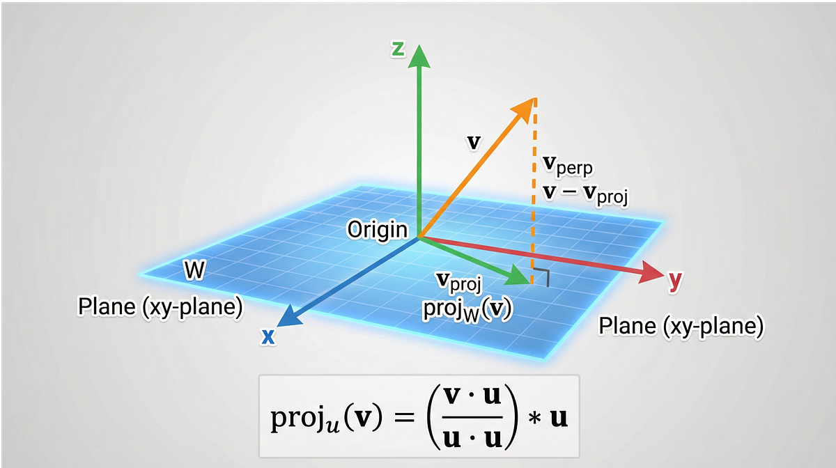 Dimensionality Reduction Demystified: Understanding Orthogonal ...