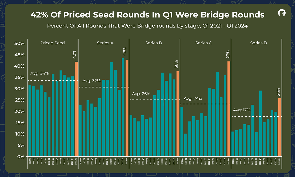 Why Bridge Financing Could Be Your Startup’s Best Move Yet | Medium