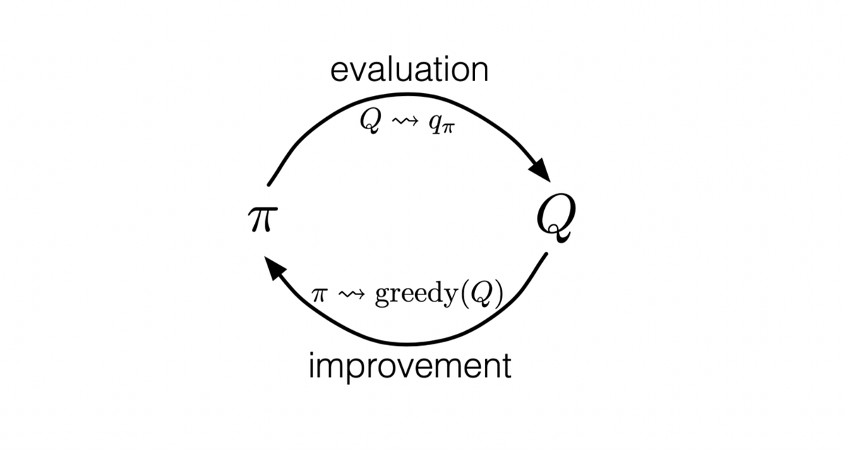 Monte Carlo Control. From Scratch in Python | by Amina Keldibek | Medium