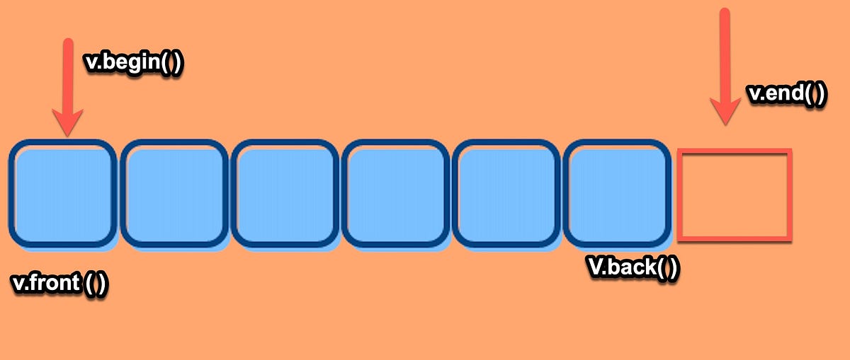 Know all About Sequence Containers: Vector | by Salma Hana | Jun, 2023 | Medium
