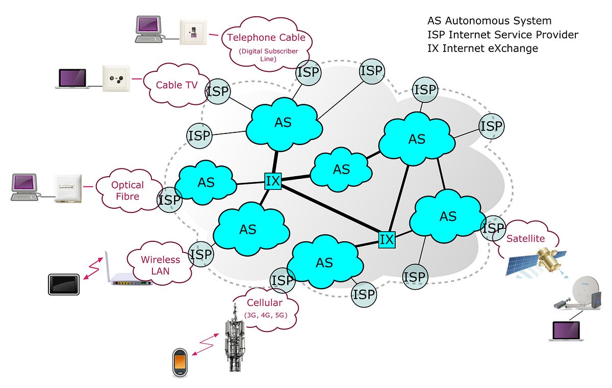 Do you know how Internet works?. The internet has become a ubiquitous ...