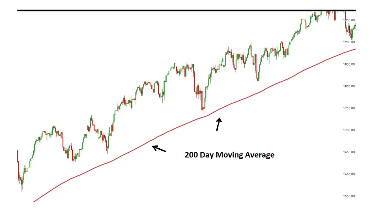 Moving Day Average - Zach's Investing Ideas - Medium